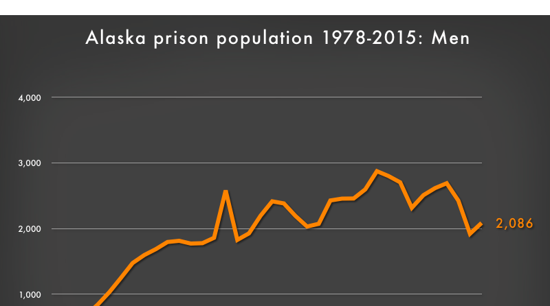 Number of men in Alaska state prisons from 1978 to 2015 | Prison Policy ...