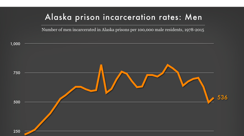 Men's incarceration rate in Alaska state prisons, 1978 to 2015 | Prison ...