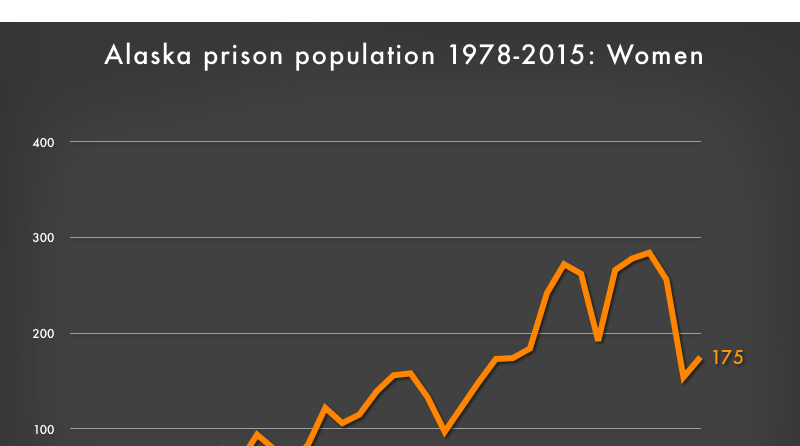 Number of women in Alaska state prisons from 1978 to 2015 | Prison ...