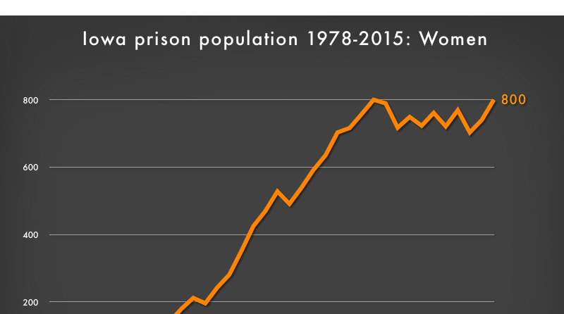 Number of women in Iowa state prisons from 1978 to 2015 | Prison Policy ...