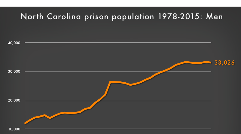 Number of men in North Carolina state prisons from 1978 to 2015 ...