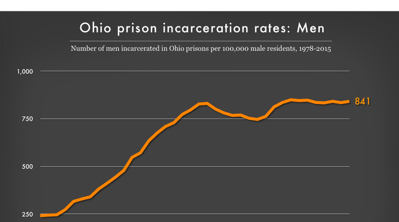Men's incarceration rate in Ohio state prisons, 1978 to 2015 | Prison ...