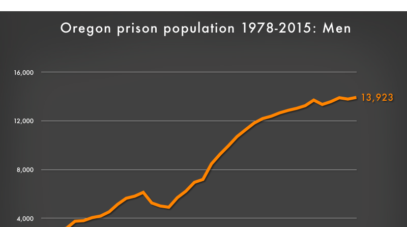 Number of men in Oregon state prisons from 1978 to 2015 | Prison Policy ...