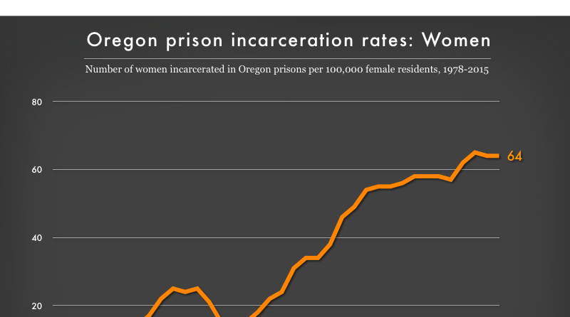 Women's incarceration rate in Oregon state prisons, 1978 to 2015 ...