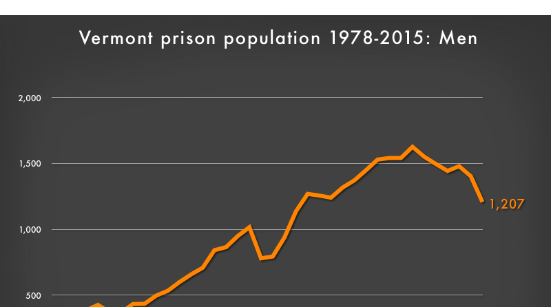 Number of men in Vermont state prisons from 1978 to 2015 | Prison ...