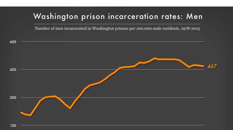 Men's incarceration rate in Washington state prisons, 1978 to 2015 ...