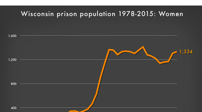 Number of women in Wisconsin state prisons from 1978 to 2015 | Prison ...