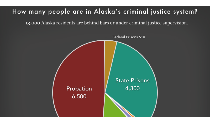 Alaska correctional control pie chart 2018 | Prison Policy Initiative