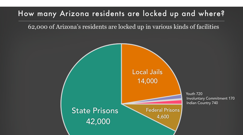 Arizona incarceration pie chart 2018 | Prison Policy Initiative