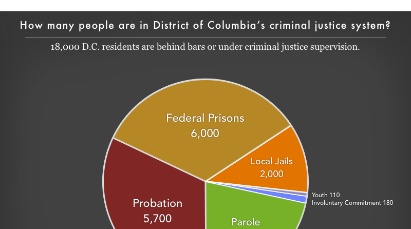 District of Columbia correctional control pie chart 2018 | Prison ...