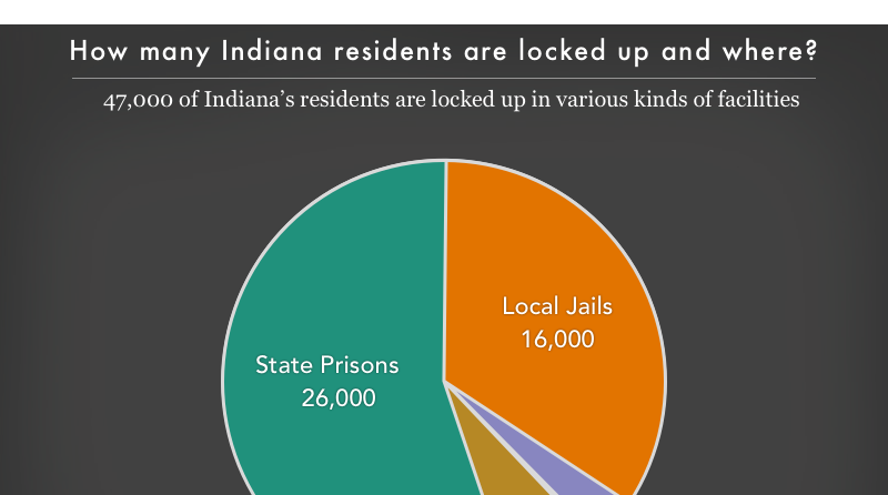 Indiana incarceration pie chart 2018 | Prison Policy Initiative