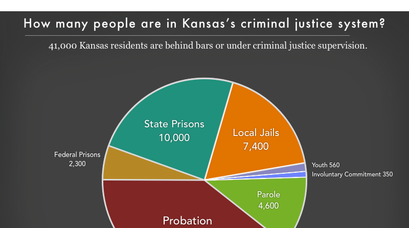 Kansas correctional control pie chart 2018 | Prison Policy Initiative