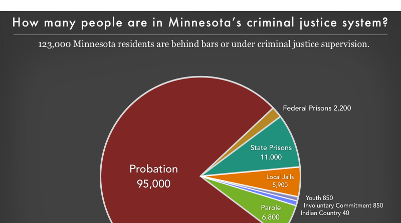 Minnesota correctional control pie chart 2018 | Prison Policy Initiative
