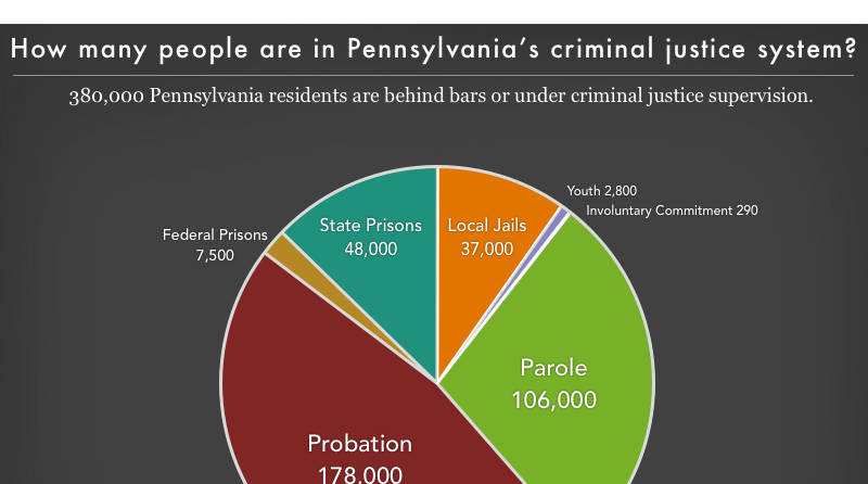 Pennsylvania correctional control pie chart 2018 | Prison Policy Initiative