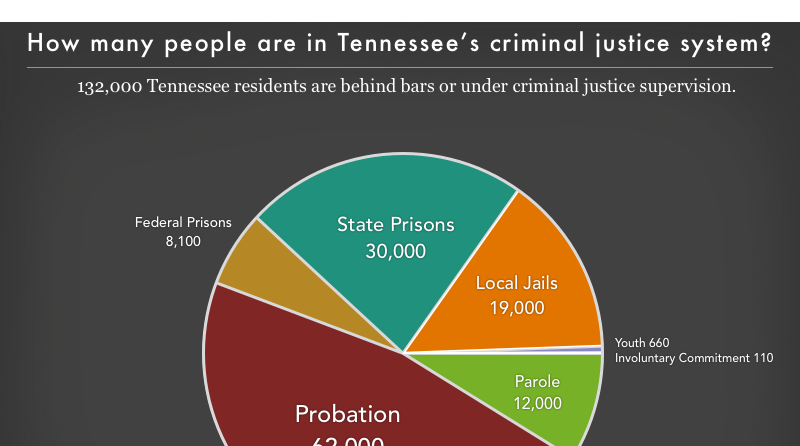 Tennessee correctional control pie chart 2018 | Prison Policy Initiative