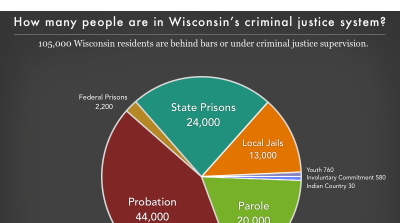 Wisconsin correctional control pie chart 2018 | Prison Policy Initiative