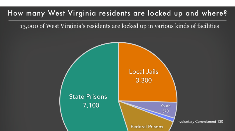 West Virginia incarceration pie chart 2018 | Prison Policy Initiative