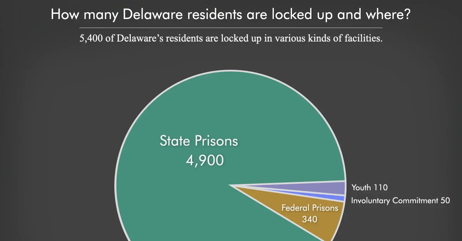 Delaware incarceration pie chart 2026 | Prison Policy Initiative
