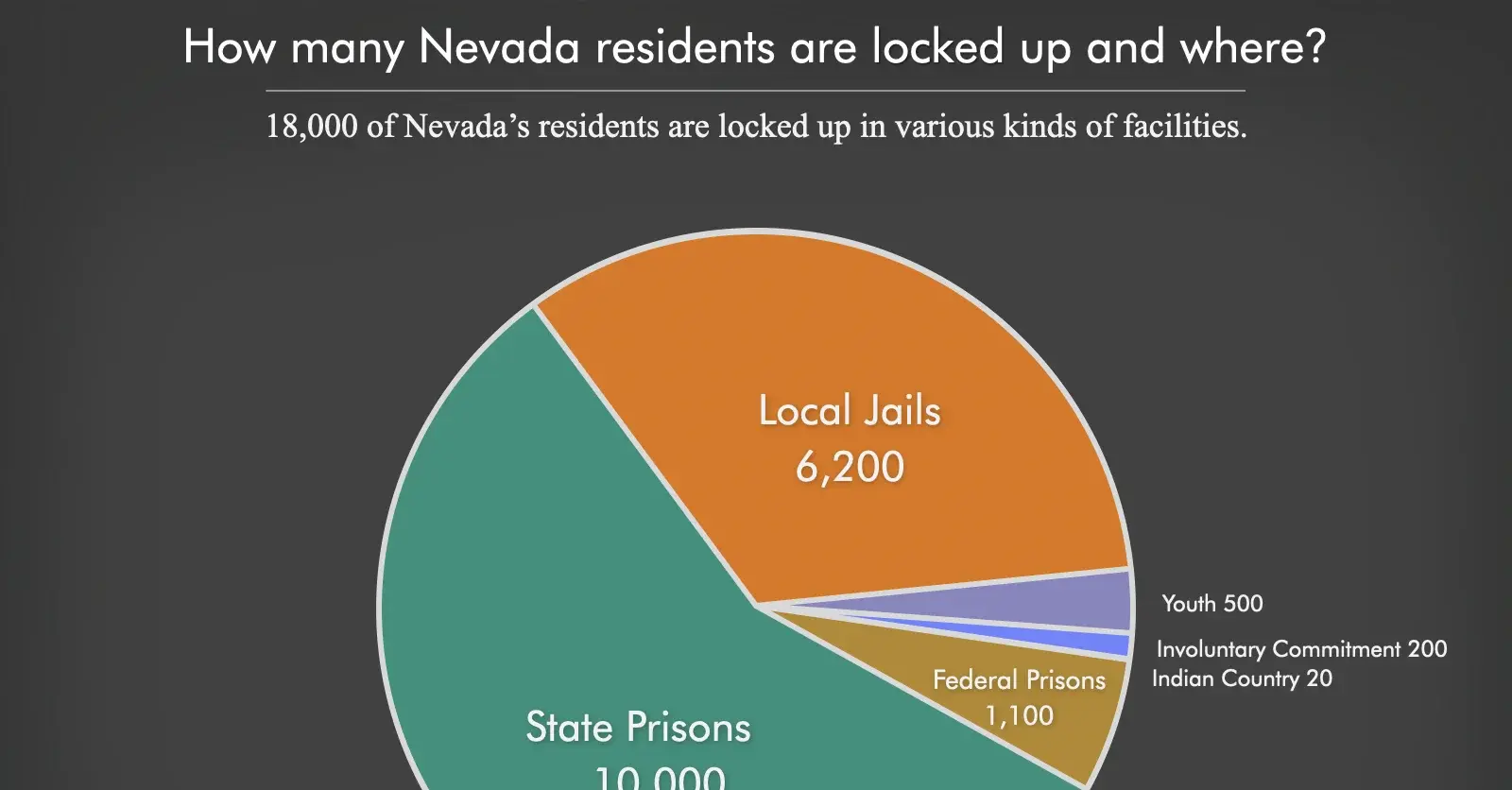 Nevada incarceration pie chart 2026 | Prison Policy Initiative