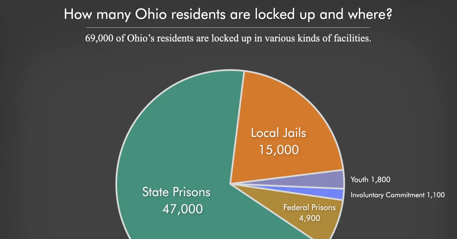 Ohio incarceration pie chart 2026 | Prison Policy Initiative