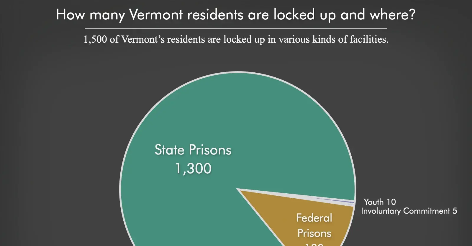 Vermont incarceration pie chart 2026 | Prison Policy Initiative