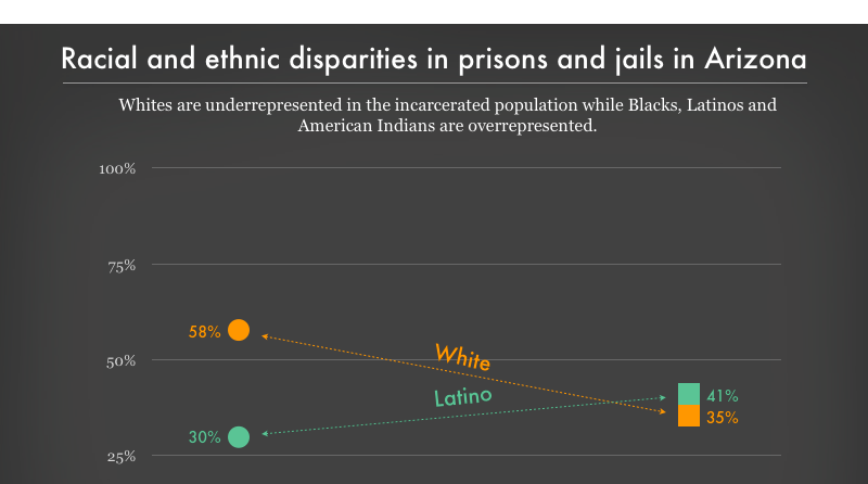 Racial disparities in Arizona prisons and jails | Prison Policy Initiative