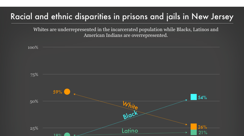 Racial disparities in New Jersey prisons and jails | Prison Policy ...