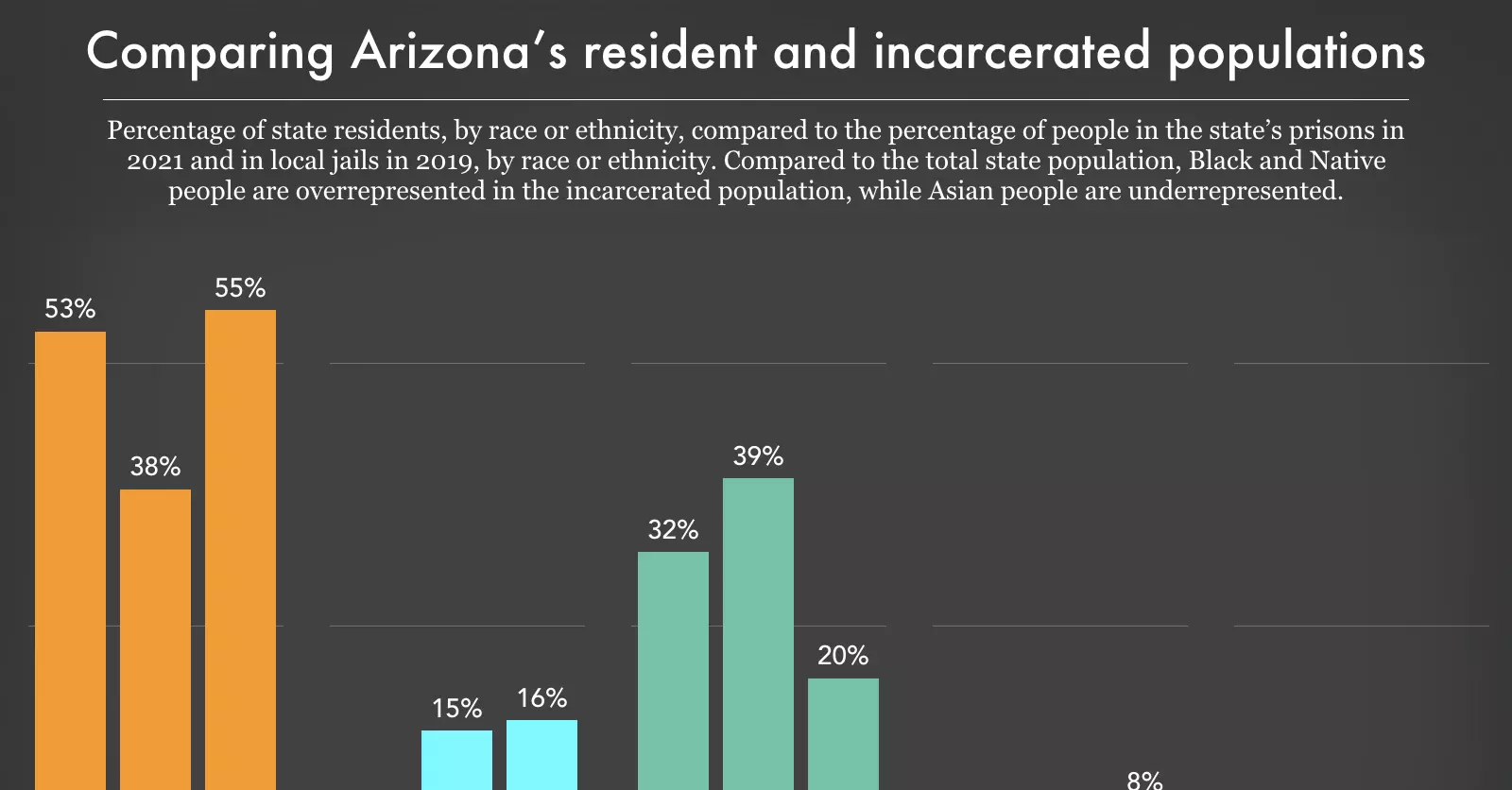 Comparing Arizona's total population to its incarcerated population, by ...