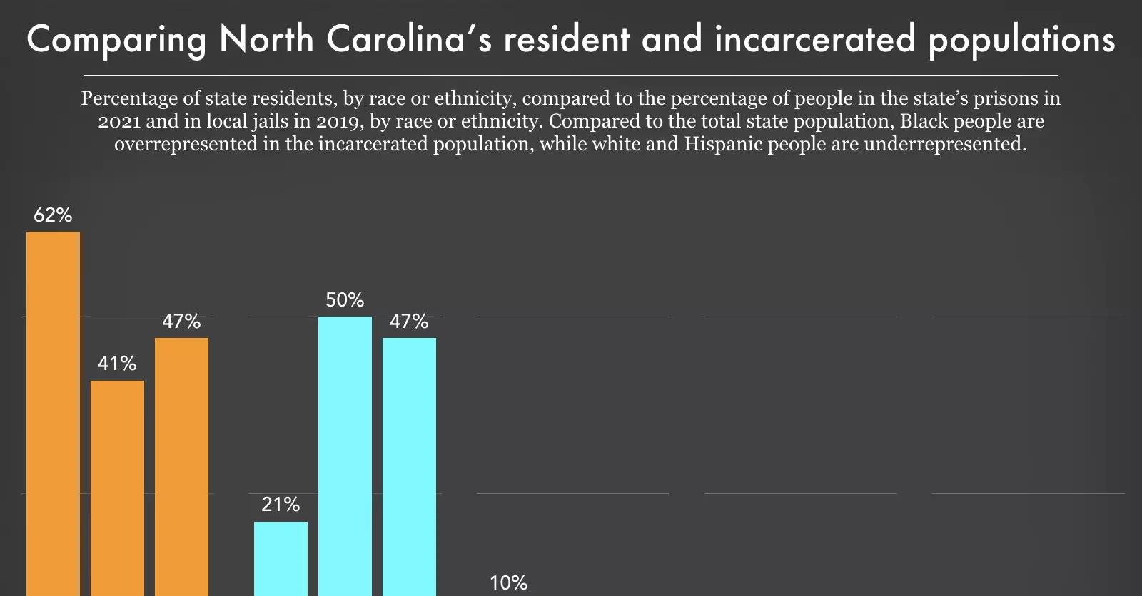 Comparing North Carolina's total population to its incarcerated ...