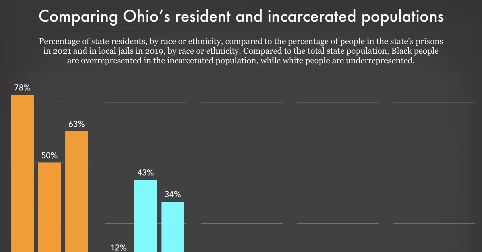 Comparing Ohio's total population to its incarcerated population, by ...