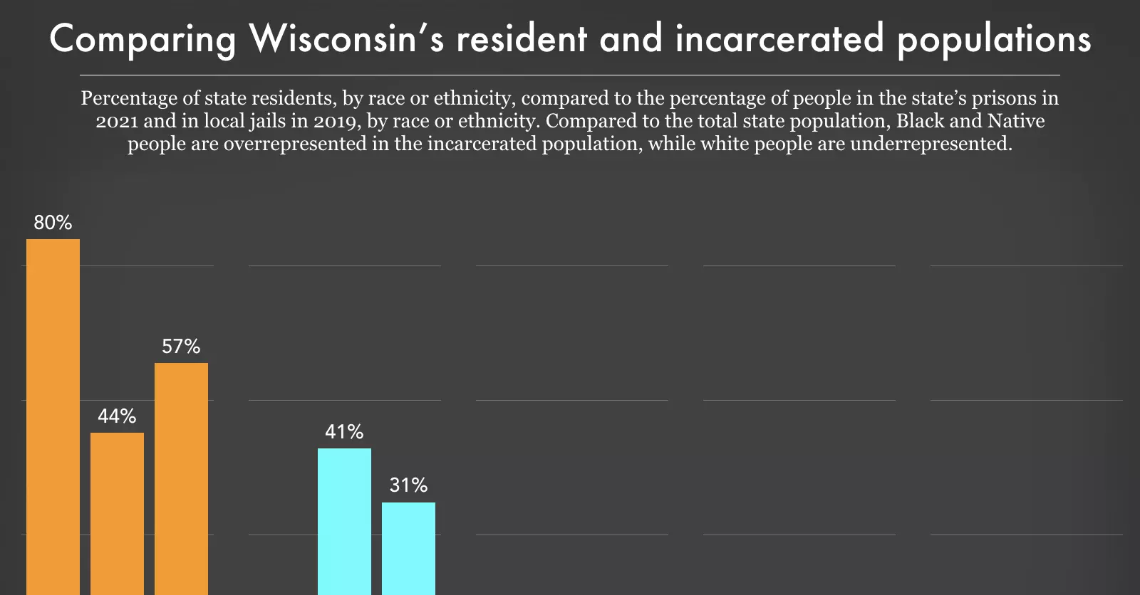 Comparing Wisconsin's total population to its incarcerated population ...