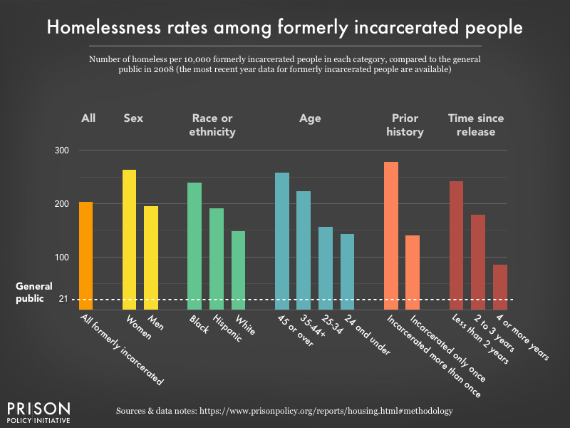 Homelessness Rates Among Formerly Incarcerated People Prison Policy Homelessness Rates Among Formerly Incarcerated People Prison Policy