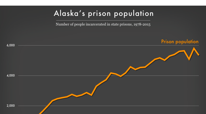 Alaska prison and jail population 1978-2015 | Prison Policy Initiative