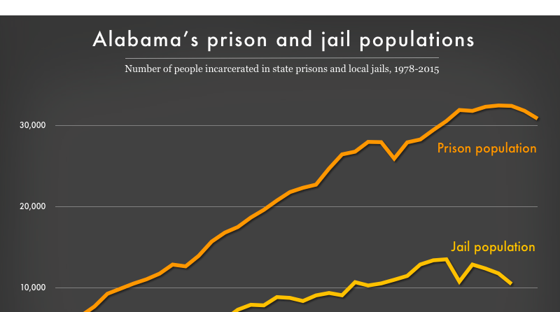 Alabama prison and jail population 1978-2015 | Prison Policy Initiative