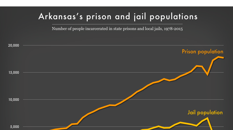 Arkansas prison and jail population 1978-2015 | Prison Policy Initiative