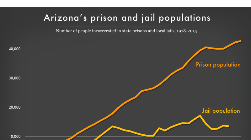 Arizona prison and jail population 1978-2015 | Prison Policy Initiative