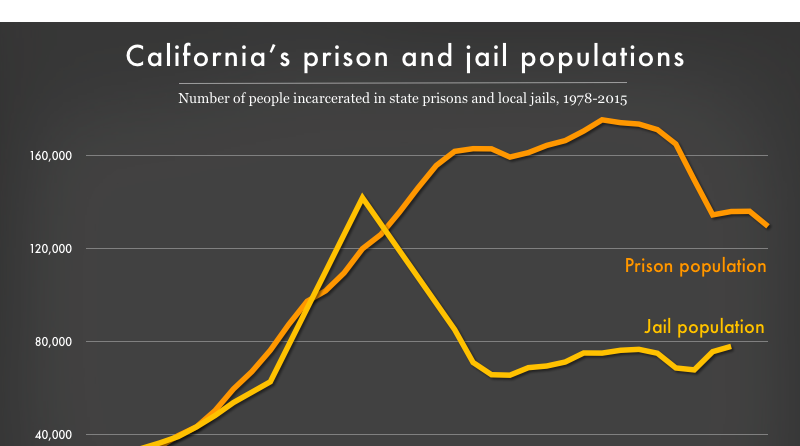 California prison and jail population 1978-2015 | Prison Policy Initiative