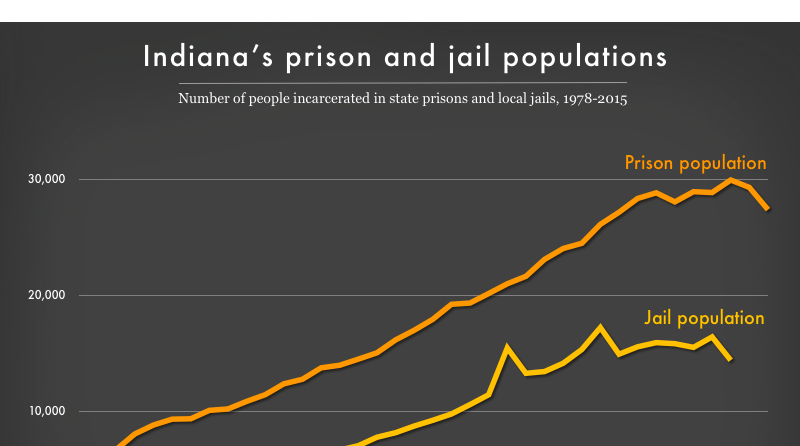 Indiana prison and jail population 1978-2015 | Prison Policy Initiative
