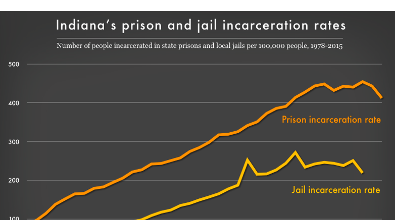 Indiana prison and jail incarceration rate 1978-2015 | Prison Policy ...