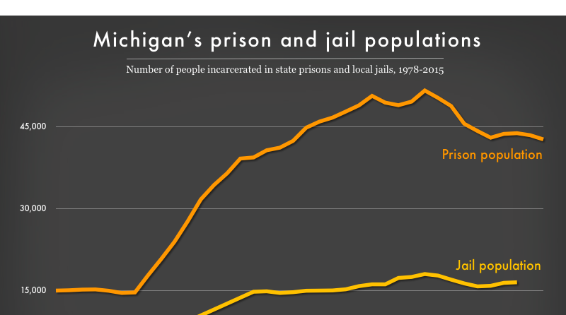 Michigan prison and jail population 1978-2015 | Prison Policy Initiative