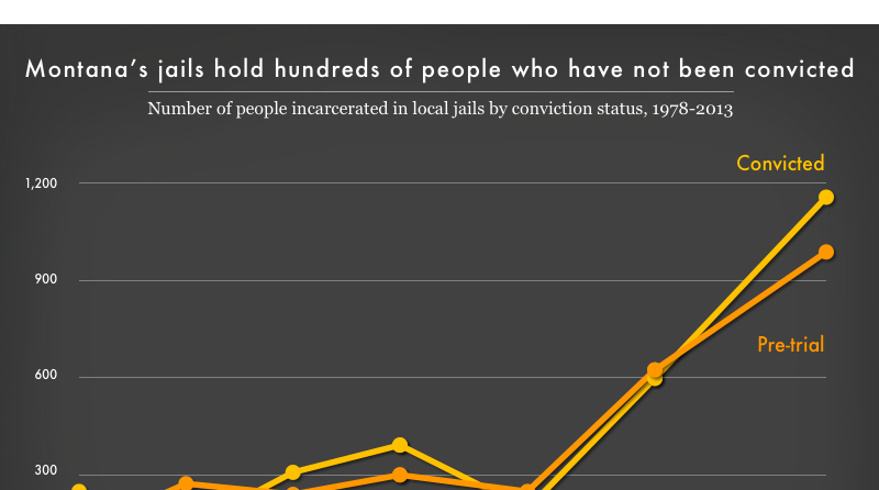 Montana jail population by conviction status 1978-2013 | Prison Policy ...