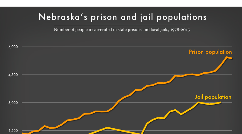 Nebraska prison and jail population 1978-2015 | Prison Policy Initiative