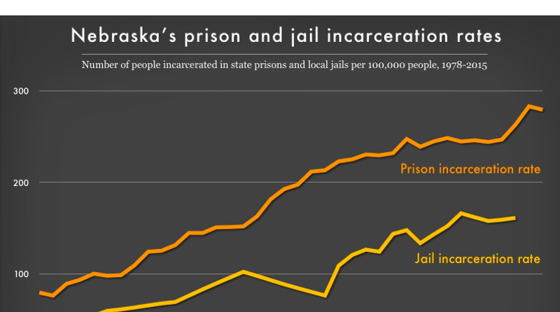 Nebraska prison and jail incarceration rate 1978-2015 | Prison Policy ...
