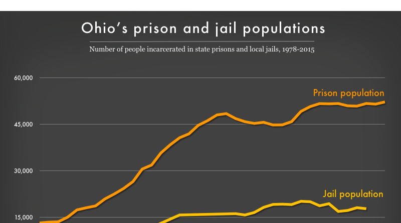 Ohio prison and jail population 1978-2015 | Prison Policy Initiative