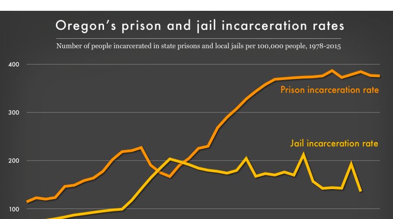 Oregon prison and jail incarceration rate 1978-2015 | Prison Policy ...