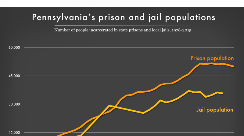 Pennsylvania prison and jail population 1978-2015 | Prison Policy ...