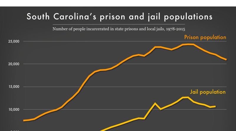 South Carolina prison and jail population 1978-2015 | Prison Policy ...