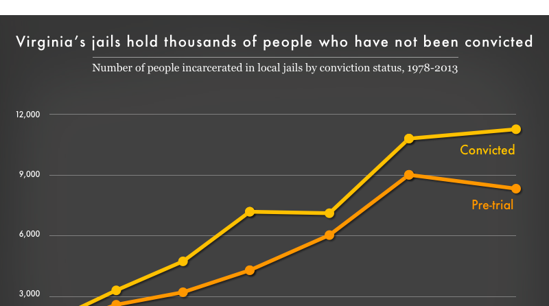 Virginia jail population by conviction status 1978-2013 | Prison Policy ...