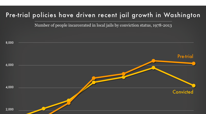 Washington jail population by conviction status 1978-2013 | Prison ...
