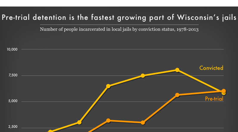Wisconsin jail population by conviction status 1978-2013 | Prison ...